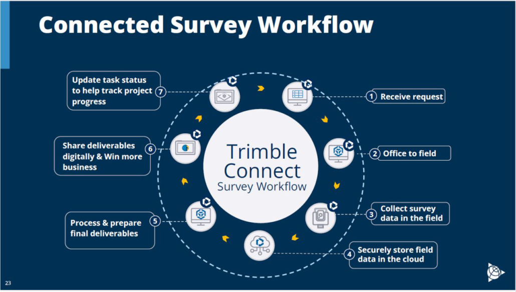 Perspective - Trimble Connect Australia