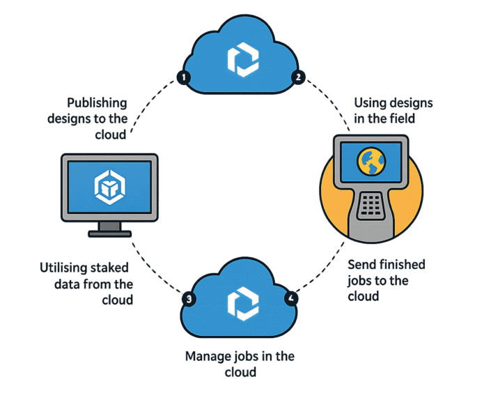 Trimble Business Centre to Trimble Access Workflow - Trimble Connect ...